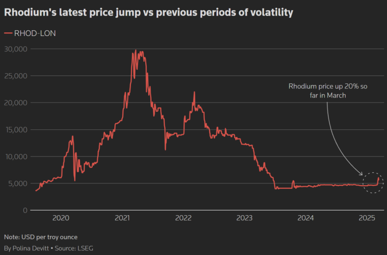 Rhodium price hits 20-month high after Amplats' bid - MINING.COM