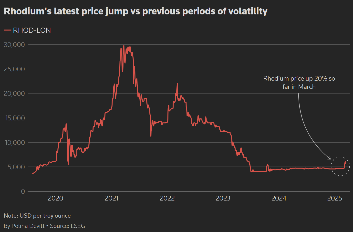 Rhodium price hits 20-month high after Amplats' bid - MINING.COM