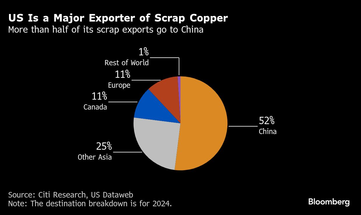 US copper industry seeks export curbs instead of tariffs - MINING.COM