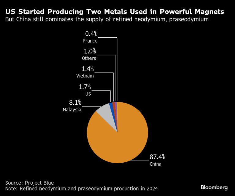 US Started Producing Two Metals Used in Powerful Magnets | But China ...