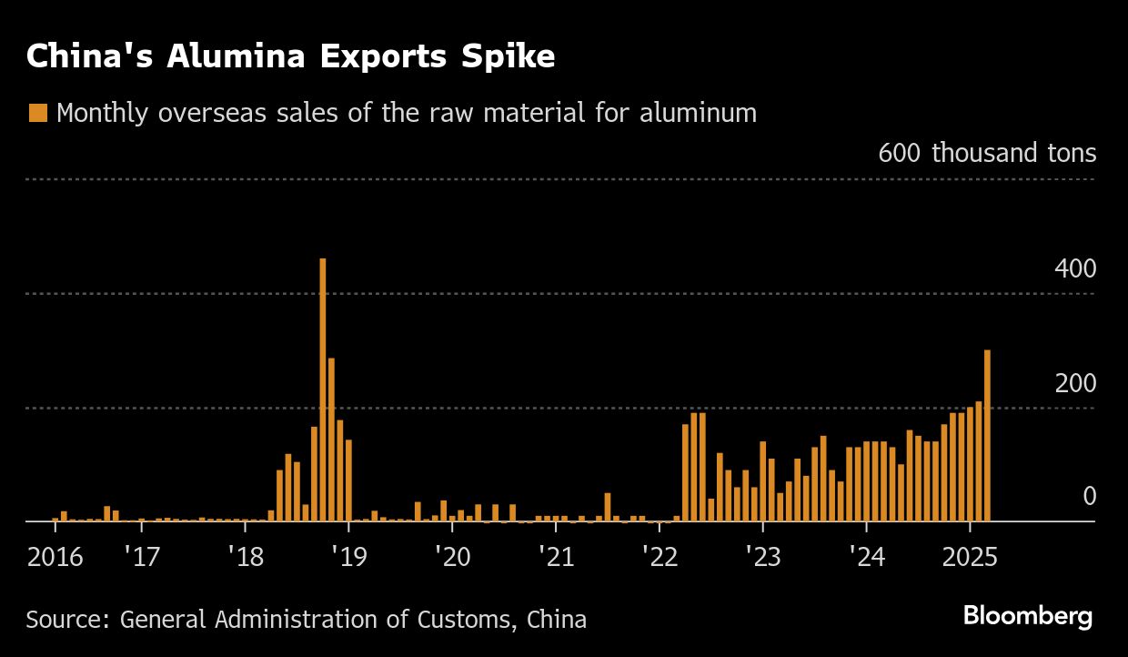 China's Alumina Exports Spike - MINING.COM