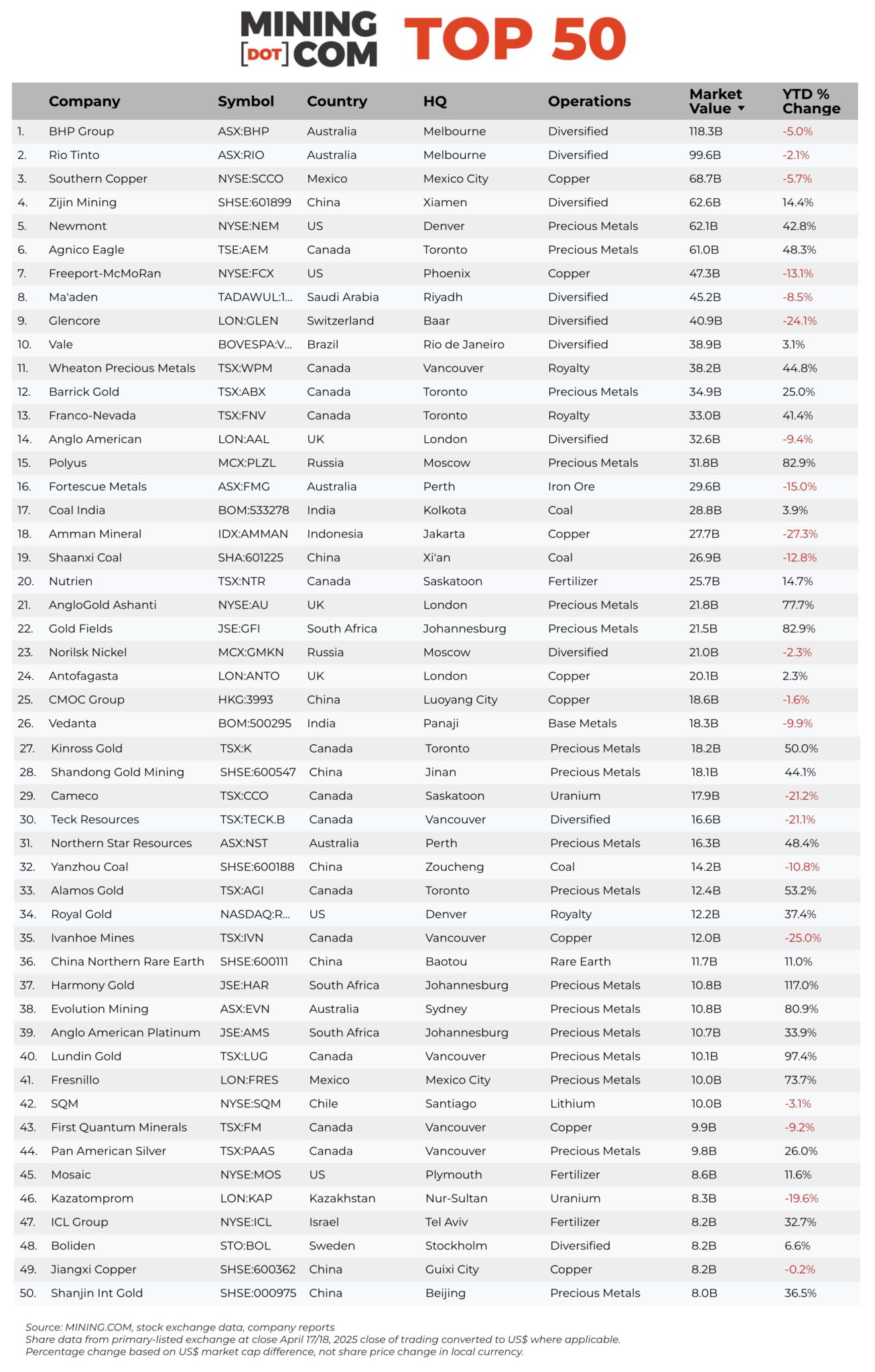 Surging gold stocks lift mining’s top 50 companies above tariff chaos ...