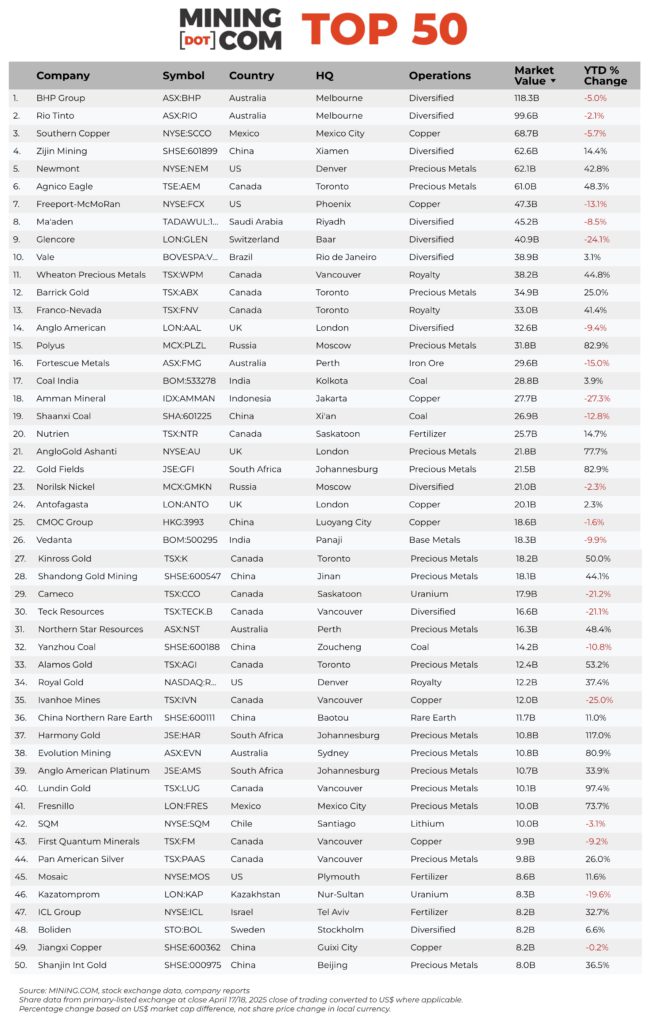 The top 50 biggest mining companies in the world - Gh Extractives