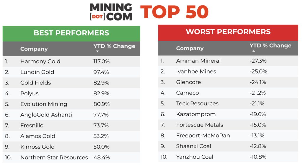 The top 50 biggest mining companies in the world - Gh Extractives