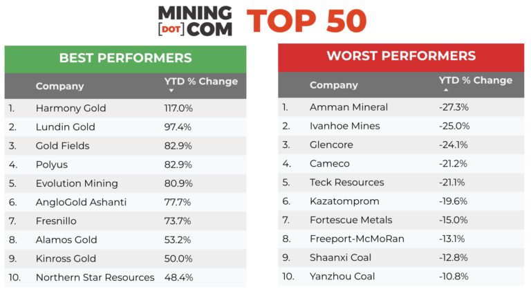 The top 50 biggest mining companies in the world - MINING.COM