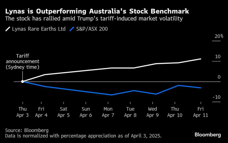 Lynas climbs as trade war roils global markets - MINING.COM