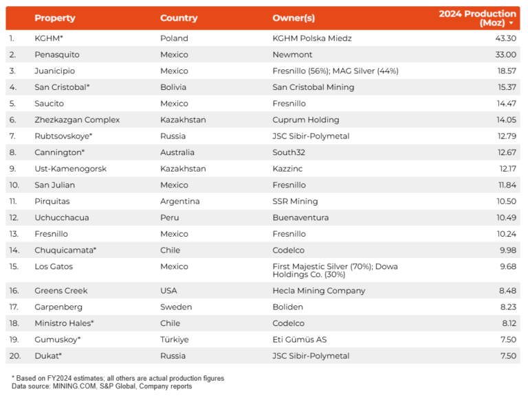 RANKED: World's 20 biggest silver-producing mines - MINING.COM