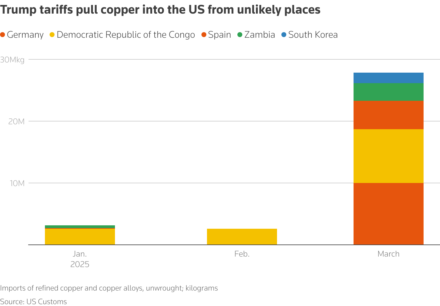 LME WEEK: Trump's copper tariff threat still a lucrative bet for ...