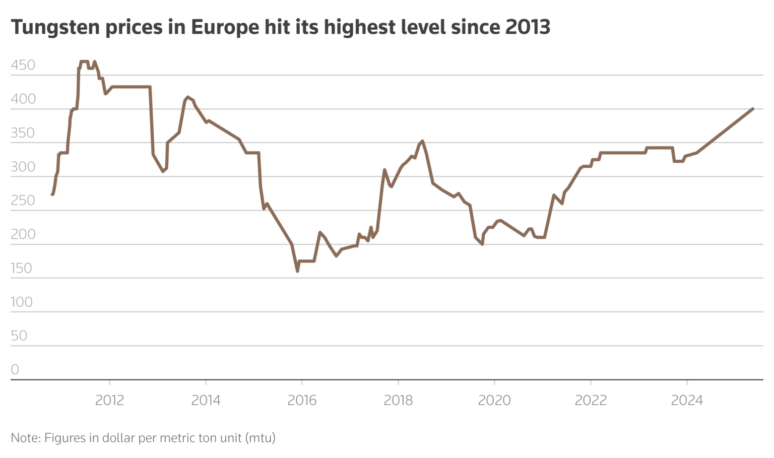 Tungsten prices hit 12-year high as China tightens export controls ...