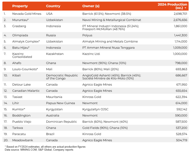 RANKED: World's top 20 largest gold mines - MINING.COM