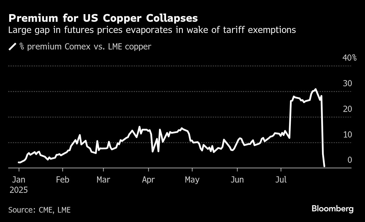 Trump tariff surprise triggers implosion of massive copper trade ...