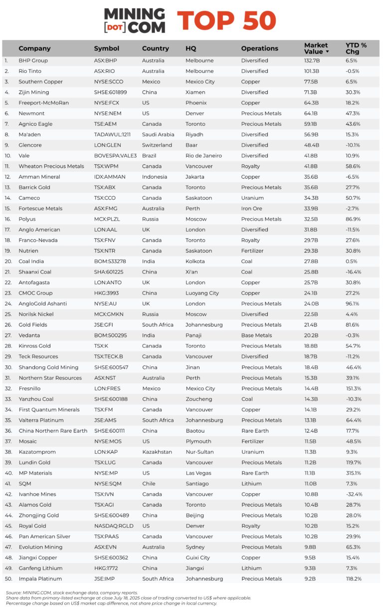 The top 50 biggest mining companies in the world - MINING.COM