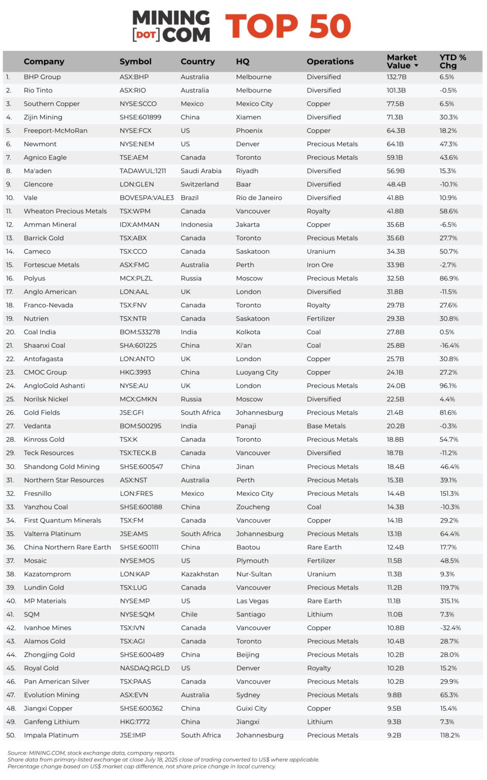 The top 50 biggest mining companies in the world - MINING.COM