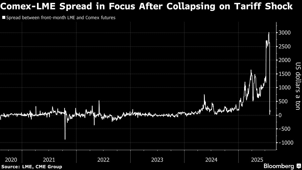 Copper price rises with US tariffs, Codelco mine stoppage in focus ...