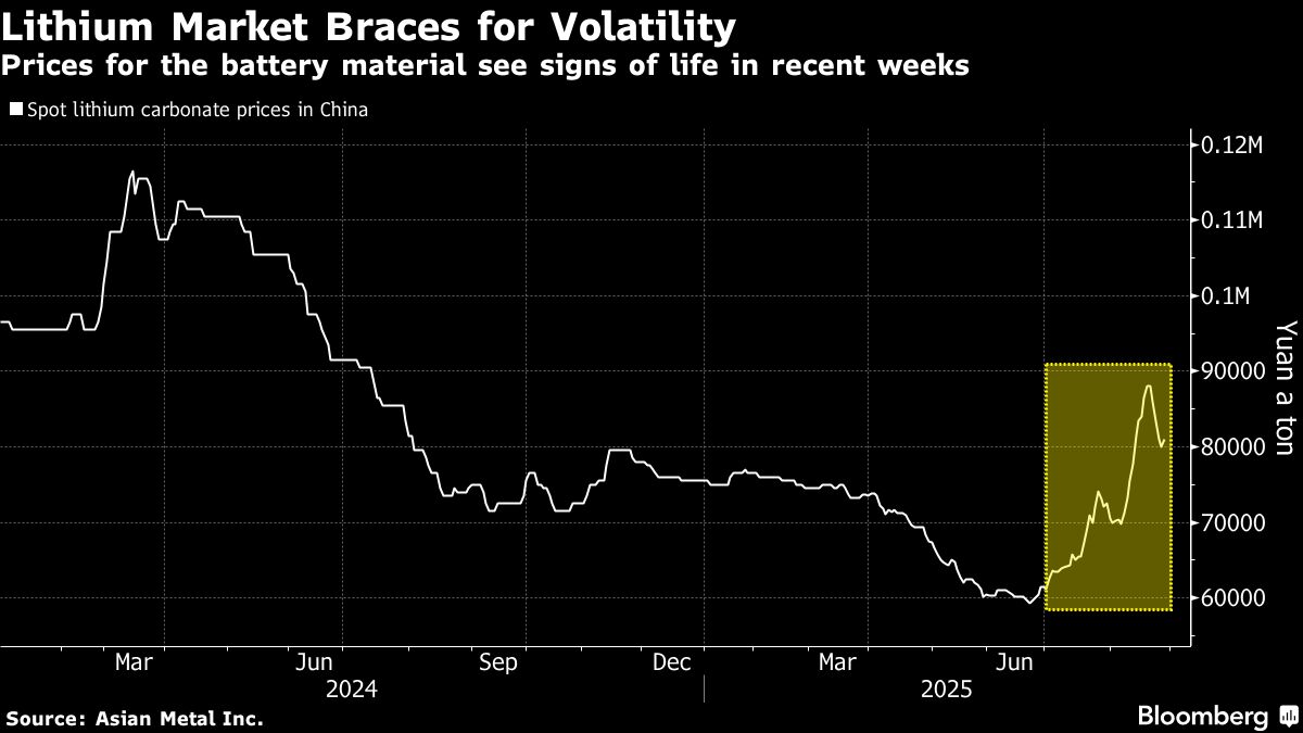 Lithium Market Braces for Volatility | Prices for the battery material ...