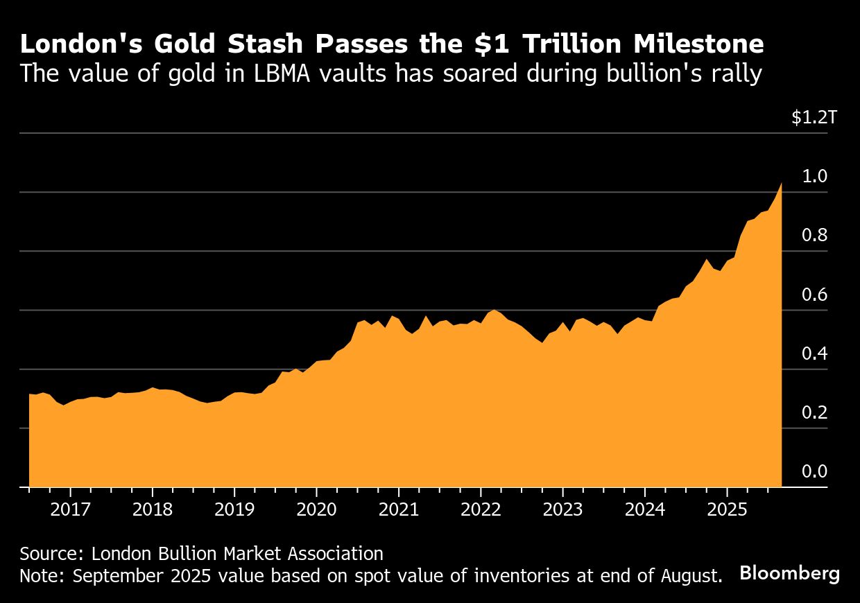 London's Gold Stash Passes the $1 Trillion Milestone | The value of ...