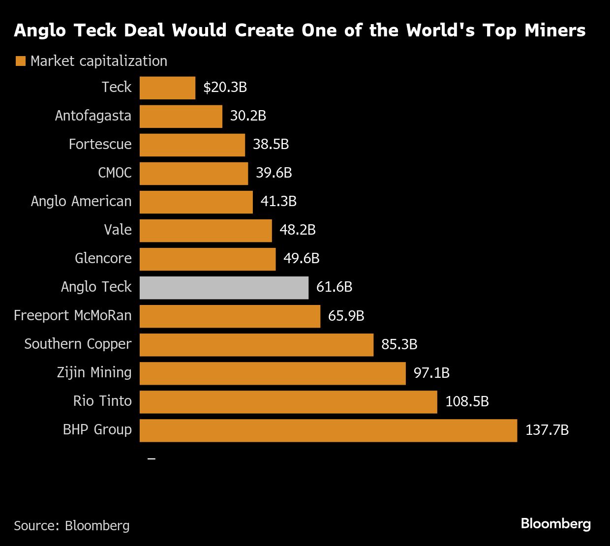 Teck’s founder sought merger with Anglo before it was too late - MINING.COM