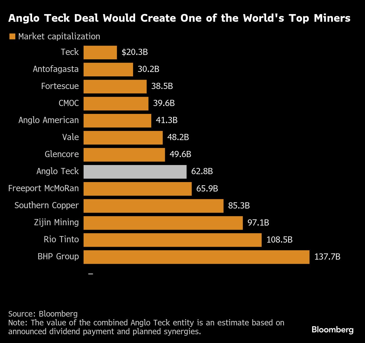 Anglo’s swoop for Teck leaves bigger mining rivals on back foot ...
