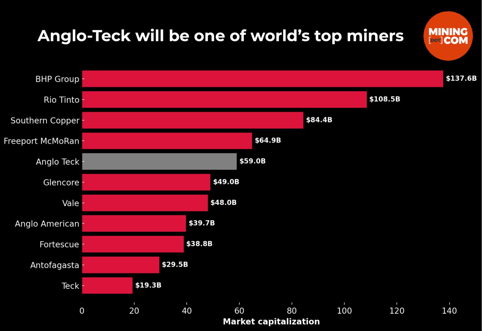 Anglo, Teck strike $50B merger in decade’s top mining deal - MINING.COM