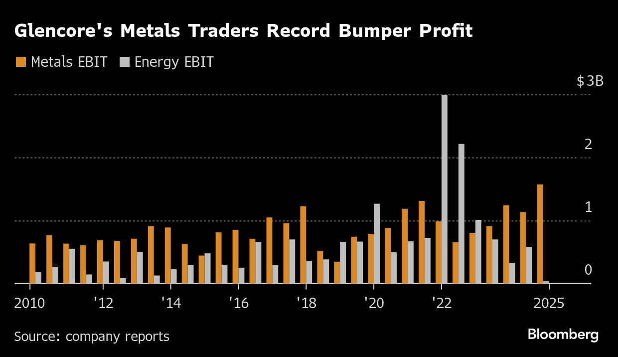 Metals traders are enjoying their most profitable year on record ...