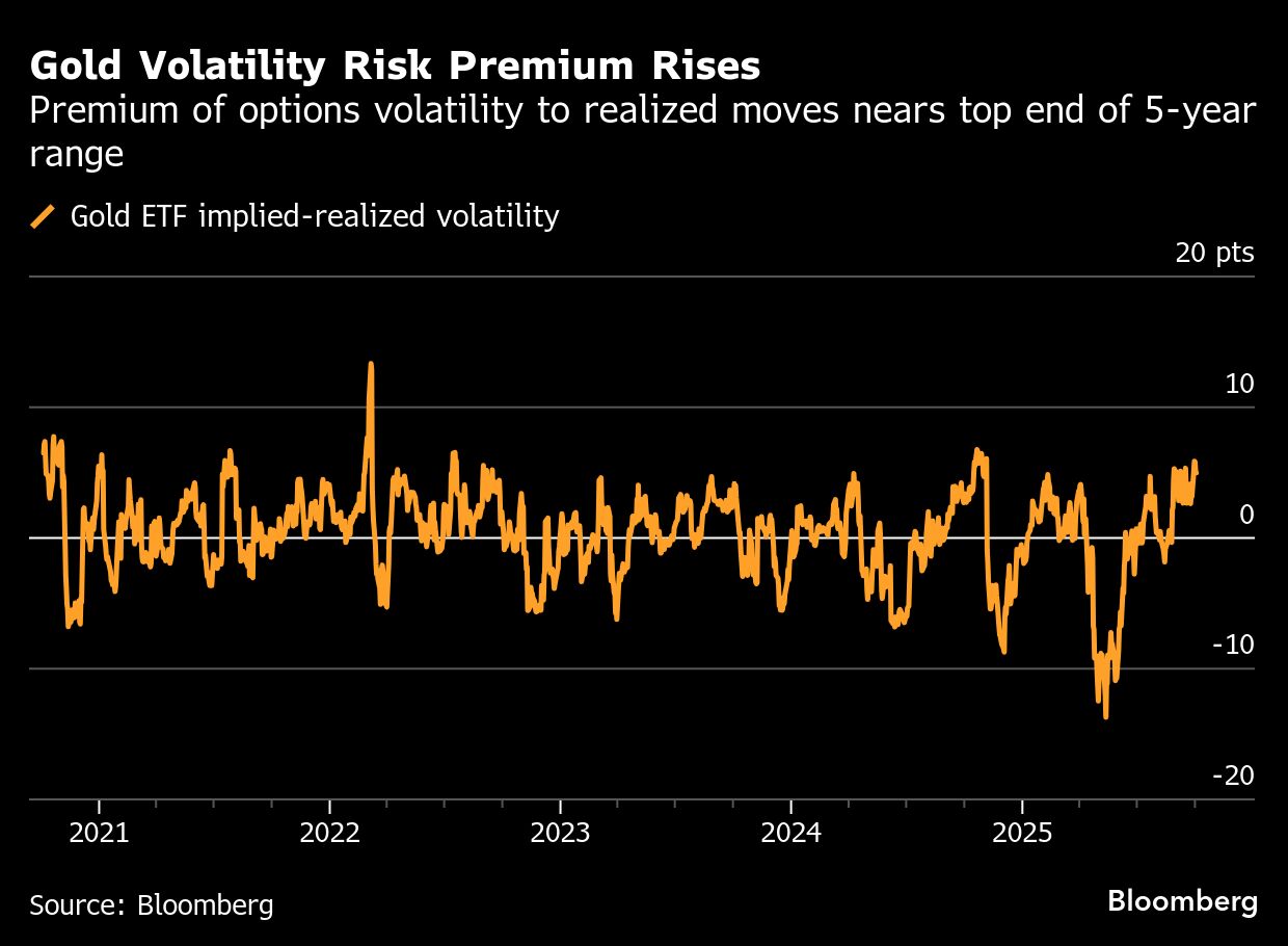 Gold Volatility Risk Premium Rises | Premium of options volatility to ...