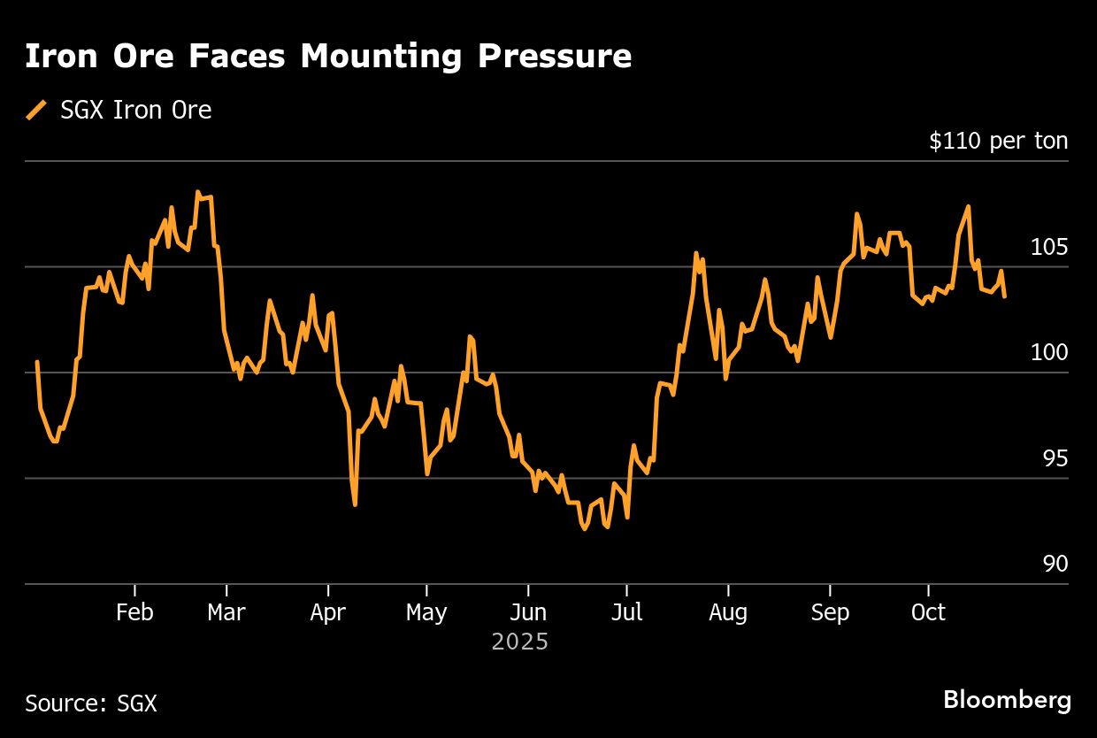 Iron ore price faces mounting pressure as $100 support looks rocky ...