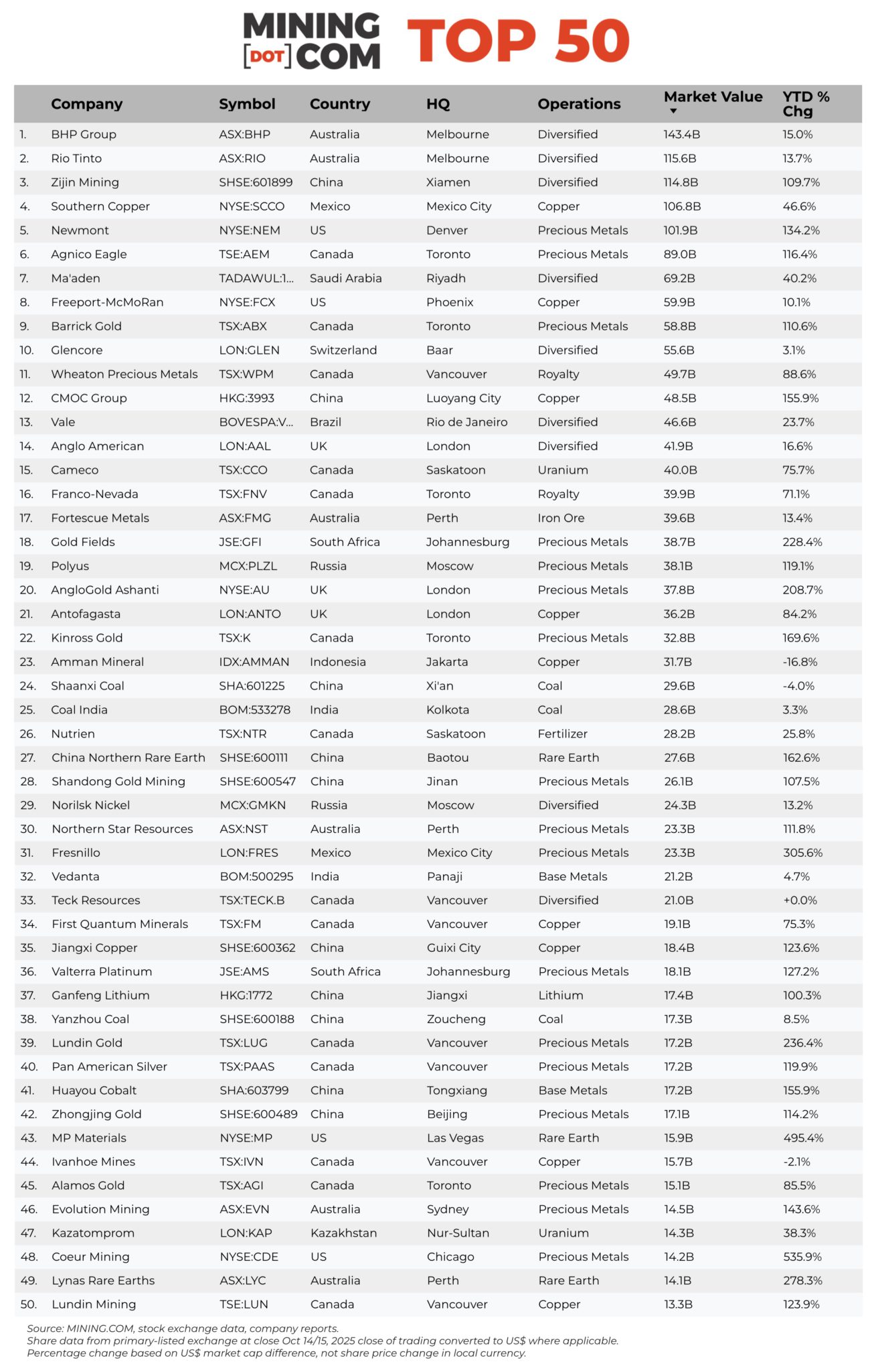 MINING TOP 50 Q3 2025 - MINING.COM