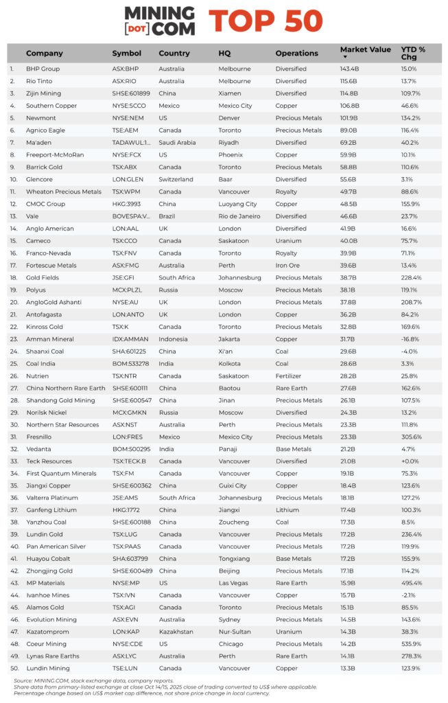 The top 50 biggest mining companies in the world - MINING.COM