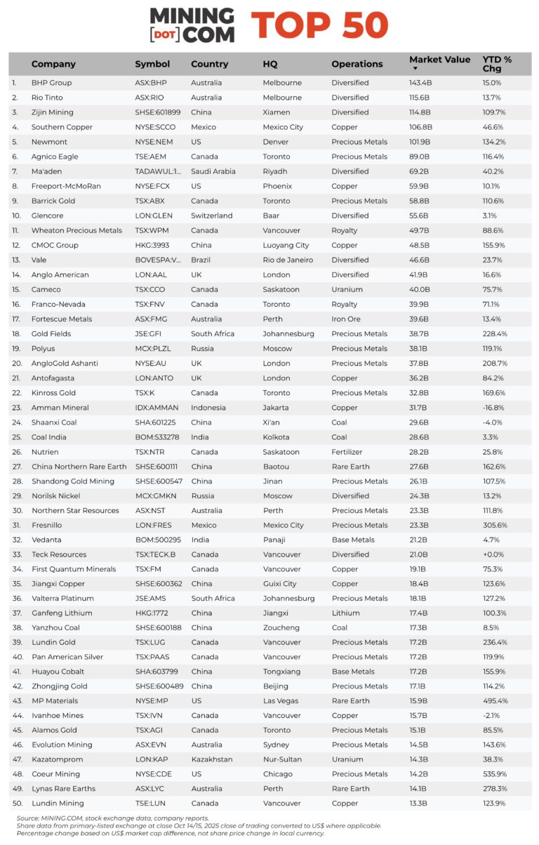 The top 50 biggest mining companies in the world - MINING.COM