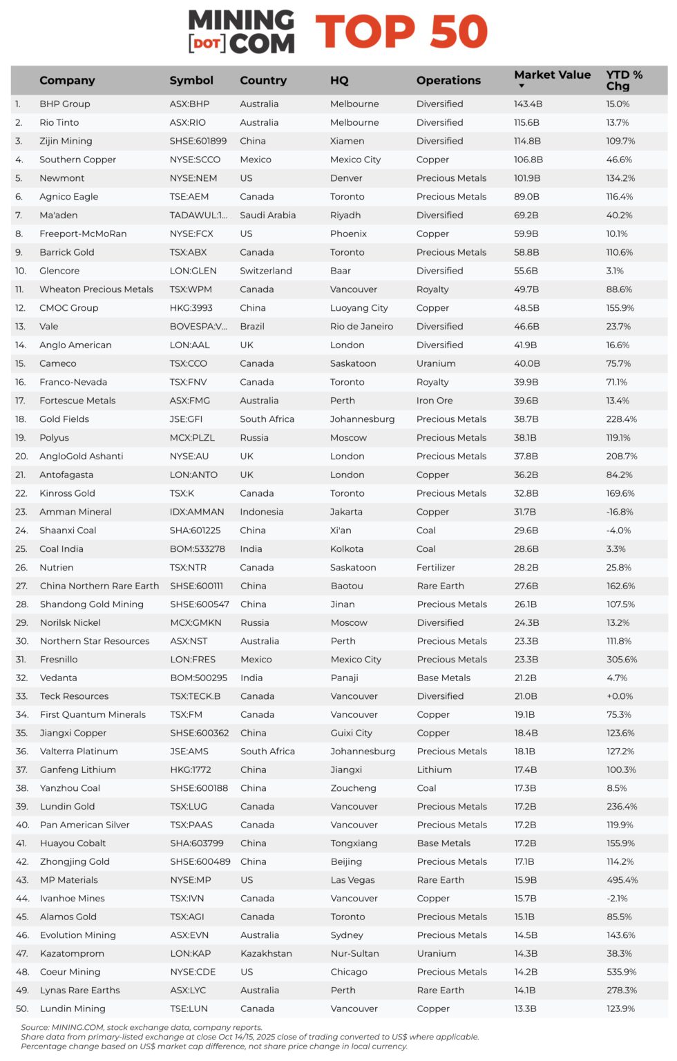 Top 50 mining companies surge to new record near $2 trillion valuation - MINING.COM