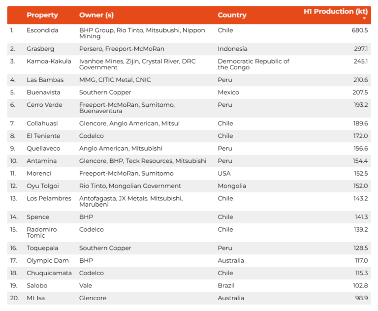 RANKED: Top 20 biggest copper mines 2025 - MINING.COM