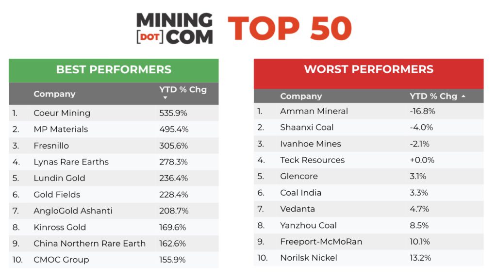 The top 50 biggest mining companies in the world - MINING.COM