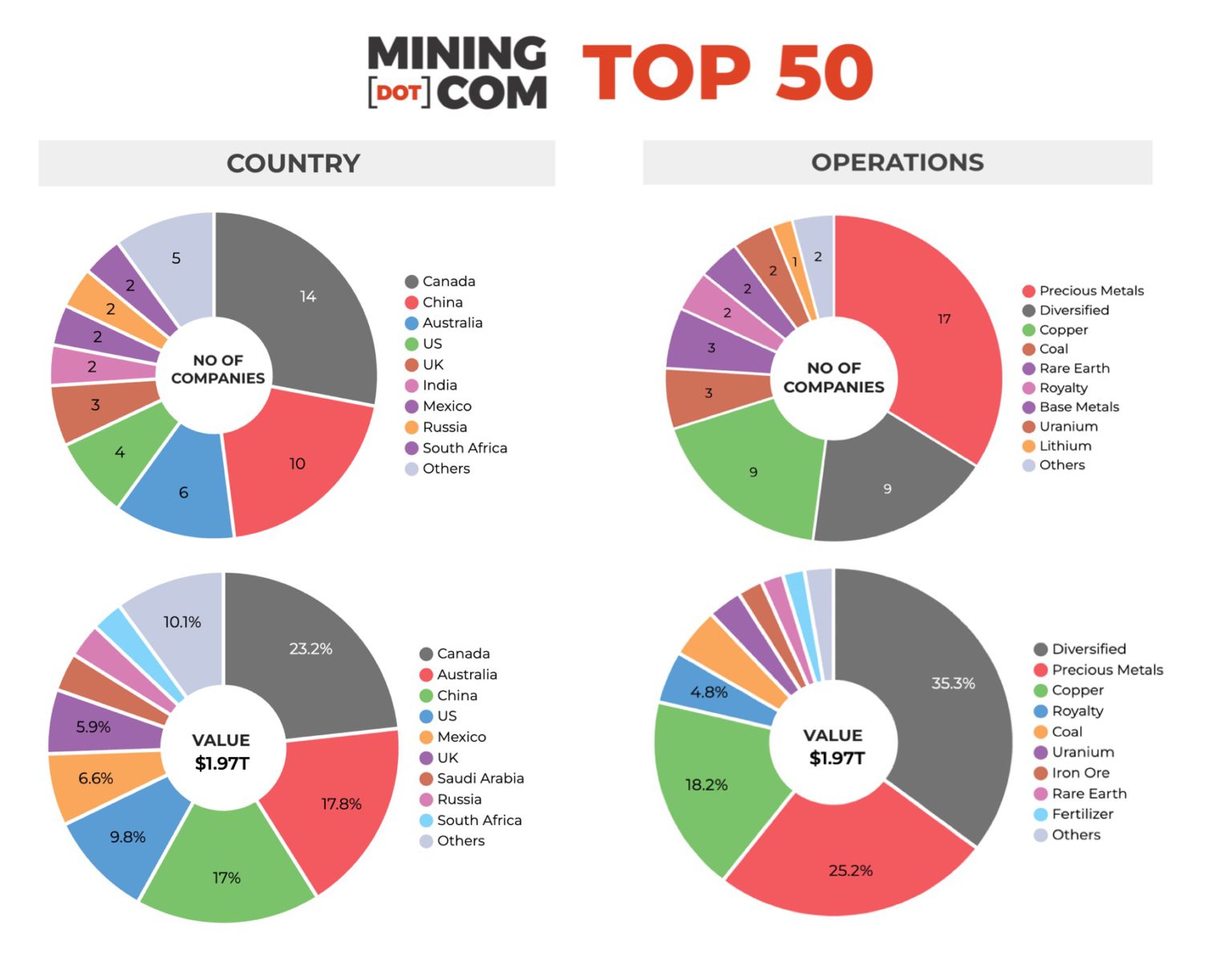 Top 50 mining companies surge to new record near $2 trillion valuation - MINING.COM