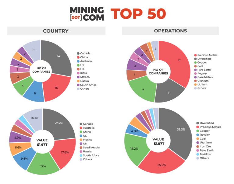The top 50 biggest mining companies in the world - MINING.COM