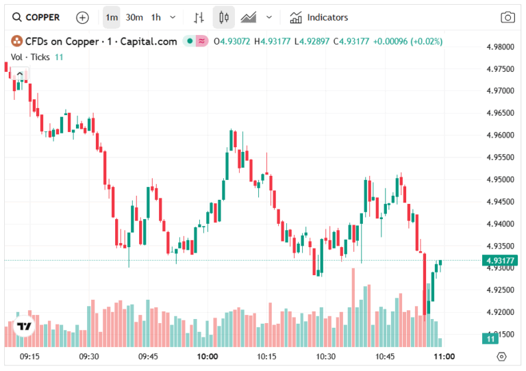 Copper price highest in over a year on Grasberg disruption, Fed outlook ...