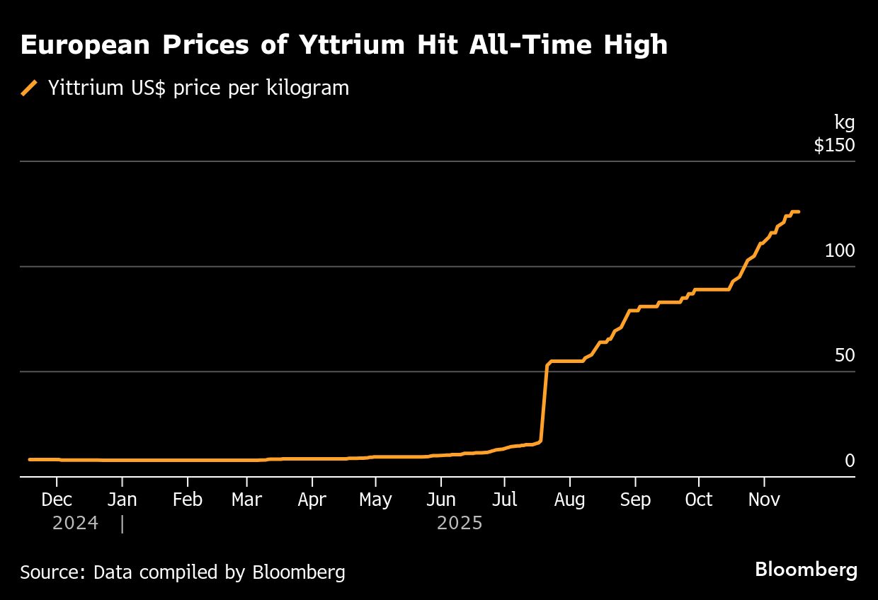 Yttrium price surges to record as rally approaches 1,500% - MINING.COM