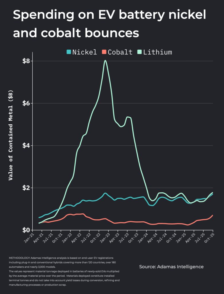 Value of EV battery nickel second highest on record, cobalt at 30-month ...