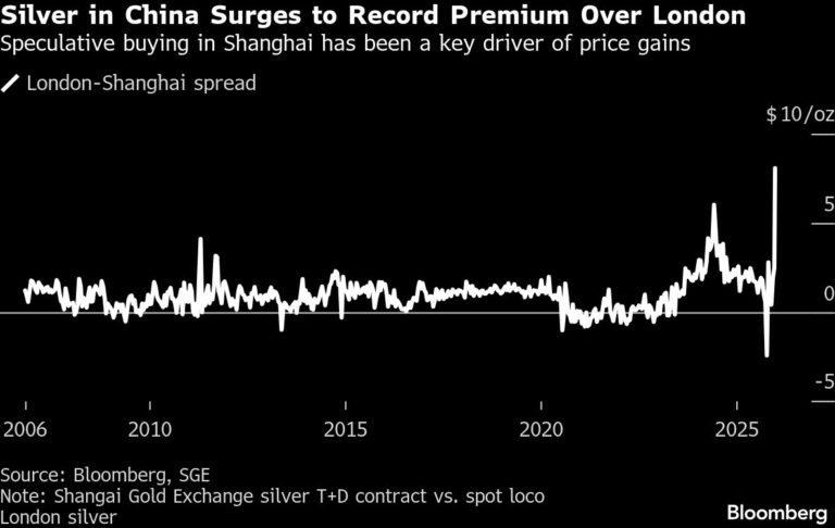 Silver in China Surges to Record Premium Over London | Speculative ...