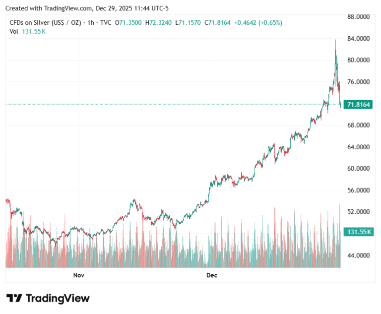 Silver price suffers biggest loss since 2021, gold price falls from ...