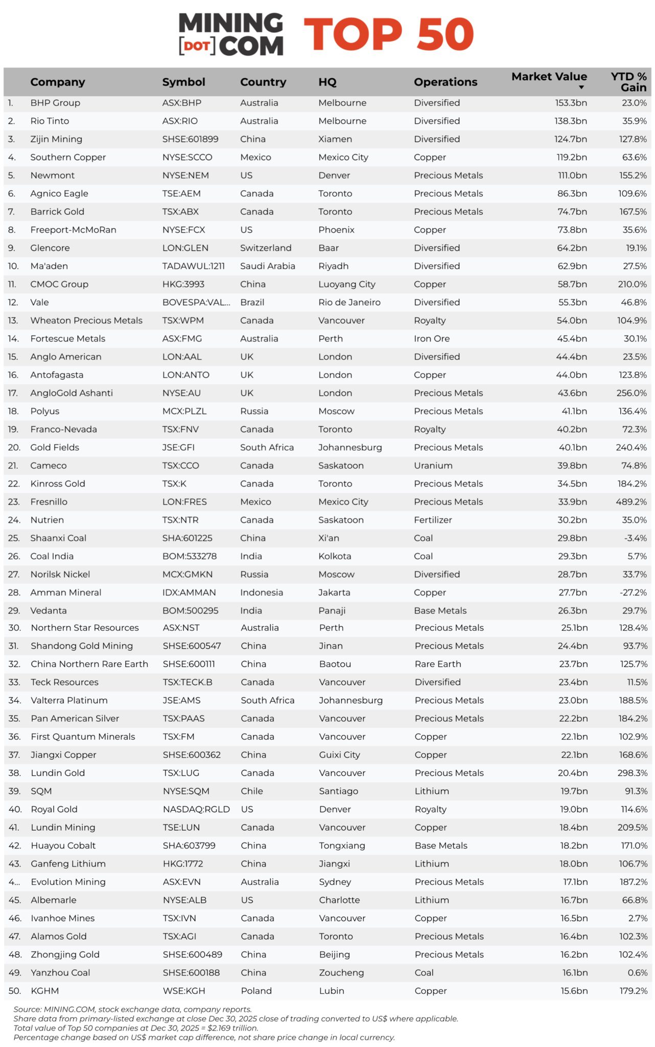 TOP 50 Q4 2025 RANK - MINING.COM