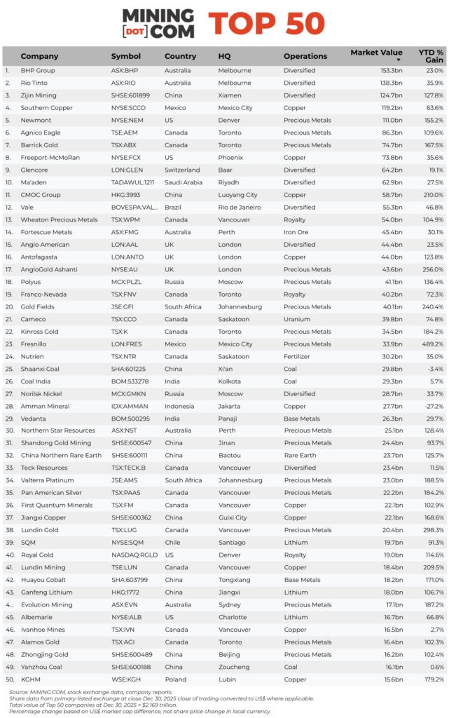 TOP 50 Q4 2025 RANK - MINING.COM