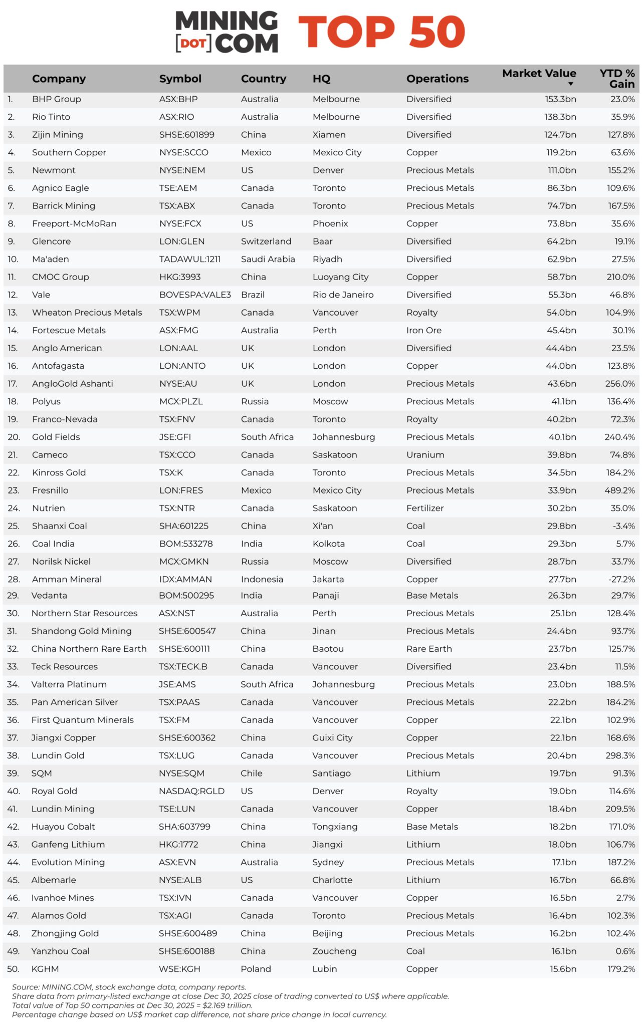 The top 50 biggest mining companies in the world - MINING.COM