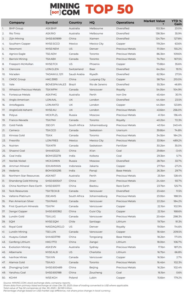 TOP 50 Q4 2025 RANKING - MINING.COM