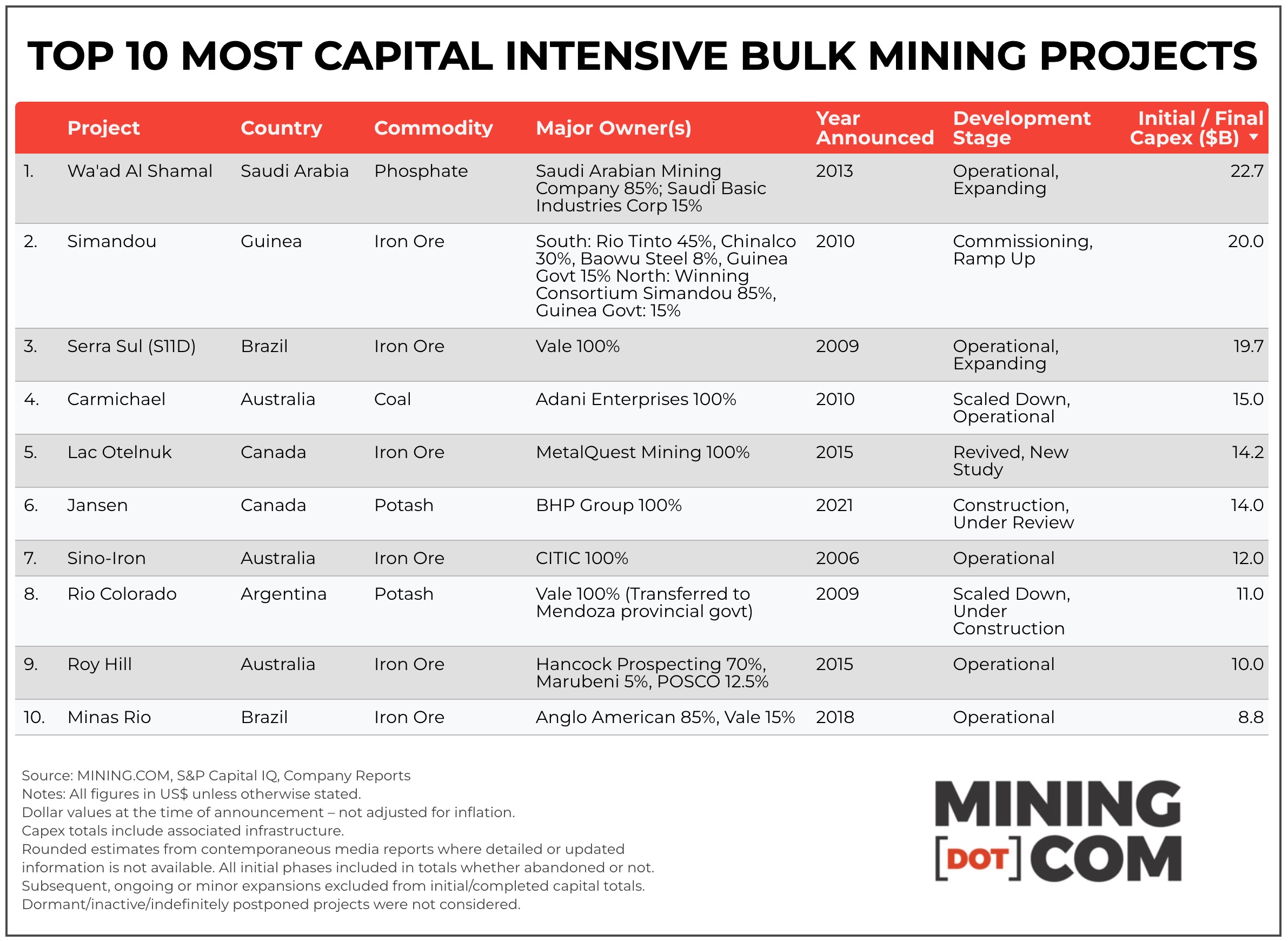 MEGAMINES: Top 10 most capital intensive bulk mining projects - MINING.COM
