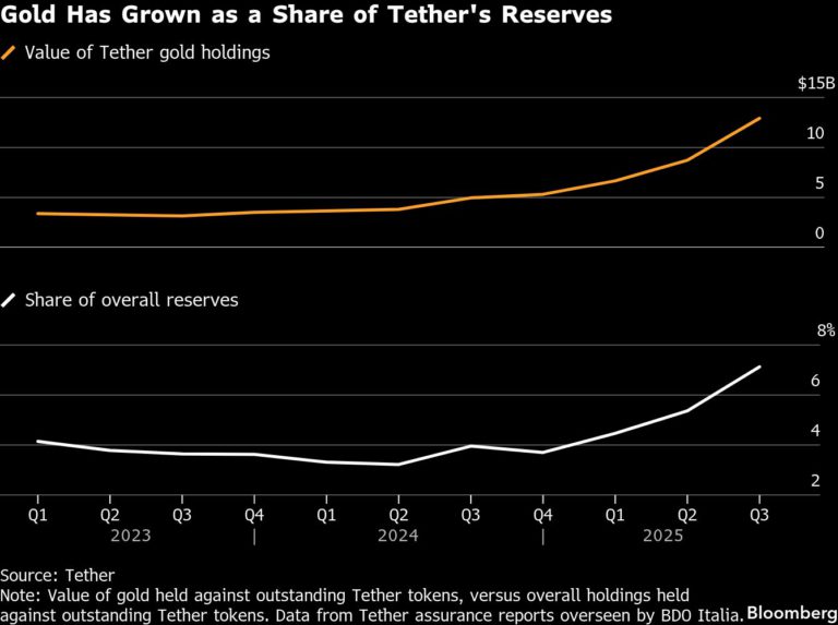 Gold Has Grown as a Share of Tether's Reserves - MINING.COM
