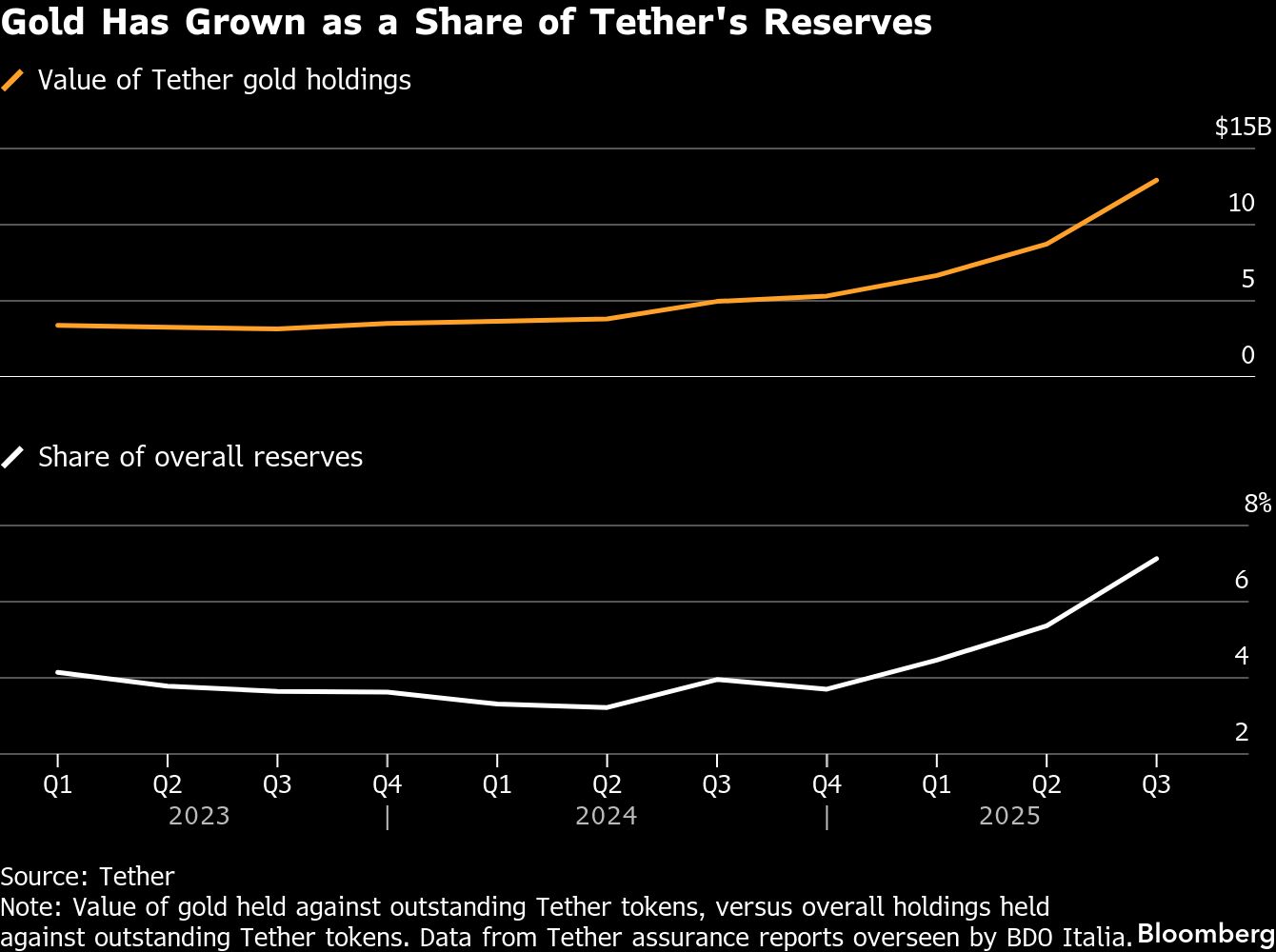 Gold Has Grown as a Share of Tether's Reserves - MINING.COM