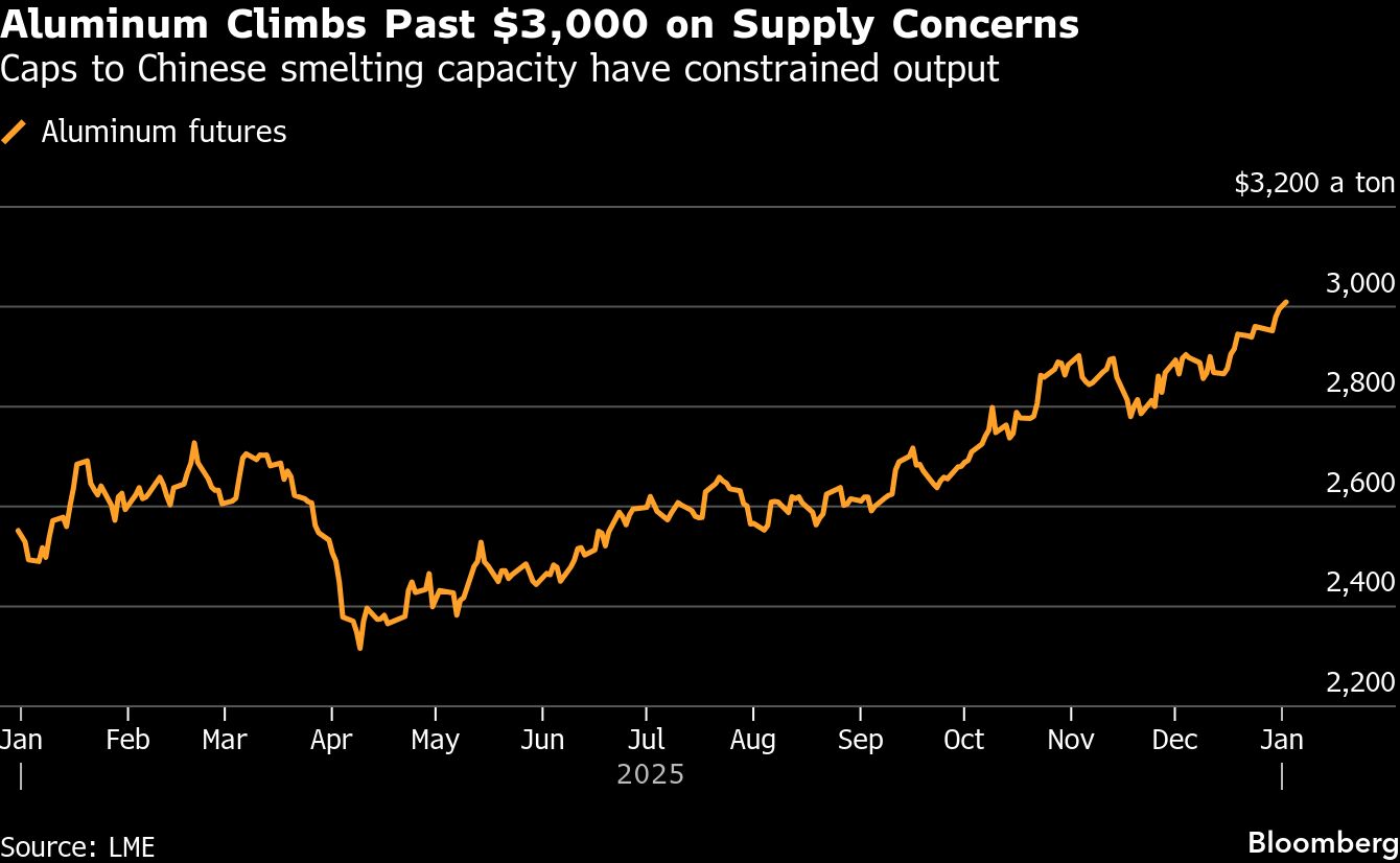 Aluminum Climbs Past $3,000 on Supply Concerns | Caps to Chinese ...