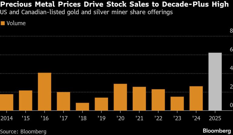 Gold, silver miners sell stock at fastest pace in over a decade ...