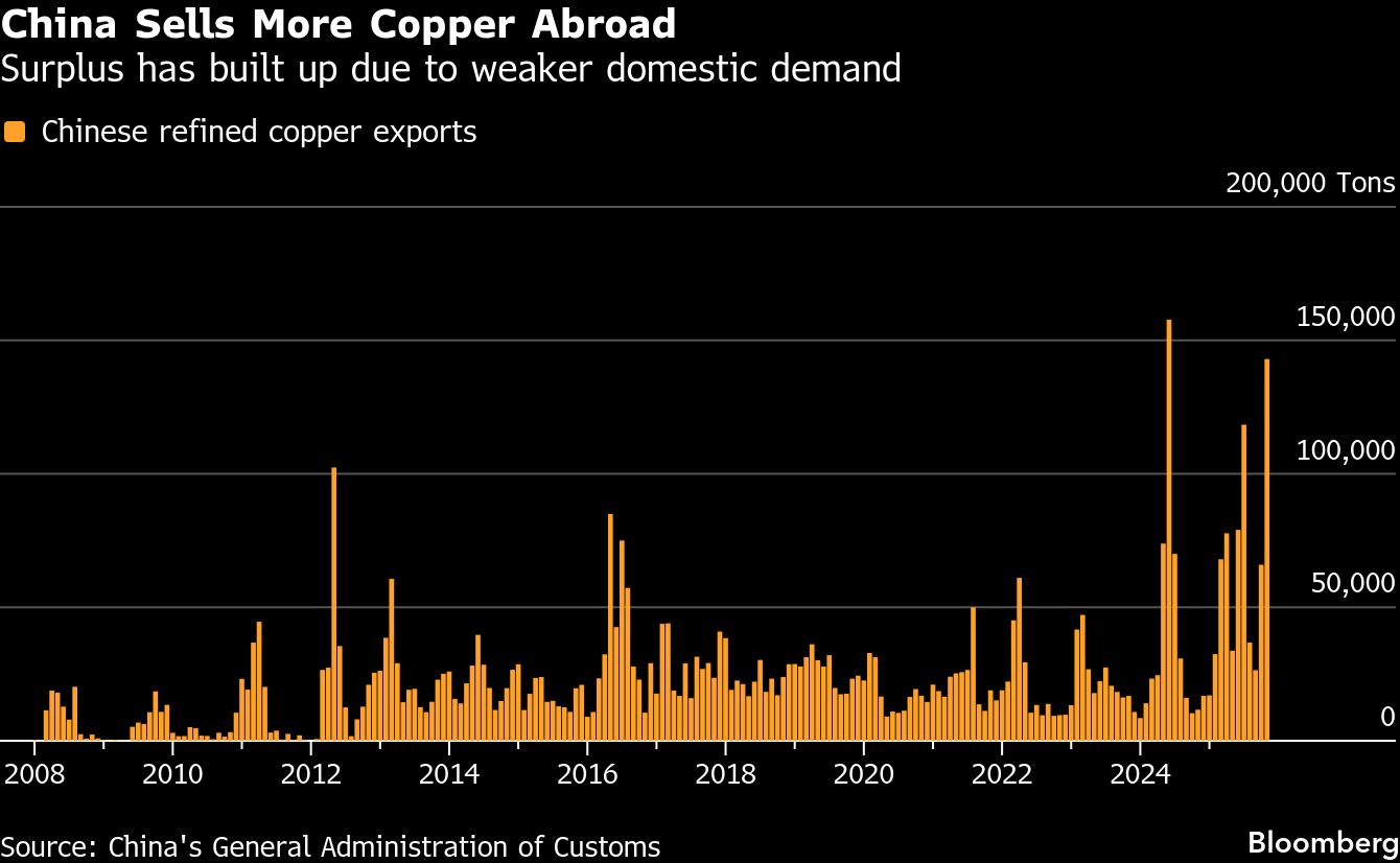 China Sells More Copper Abroad | Surplus has built up due to weaker ...