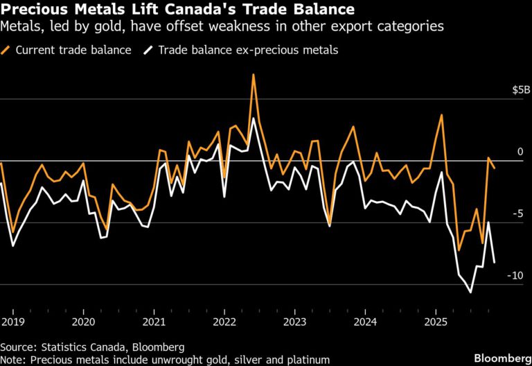 Gold exports mask weakness in Canada’s broader trade picture - MINING.COM